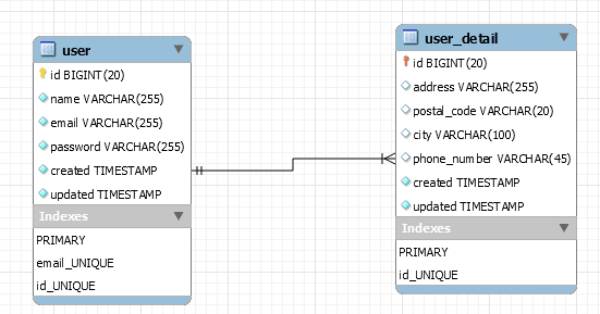 How To Define One to one Relationship In MySQL ADMFactory