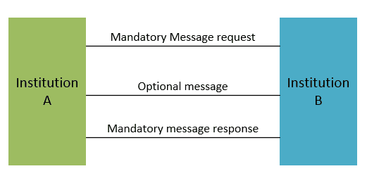ISO8583 flows, fields meaning and values | ADMFactory